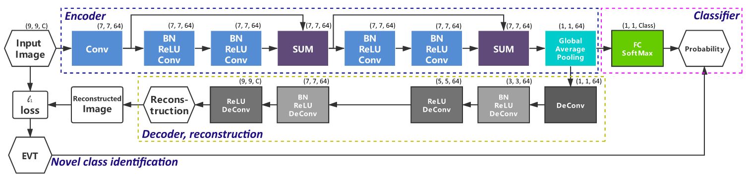 Few-Shot Hyperspectral Image Classification With Unknown Classes Using Multitask Deep Learning ...