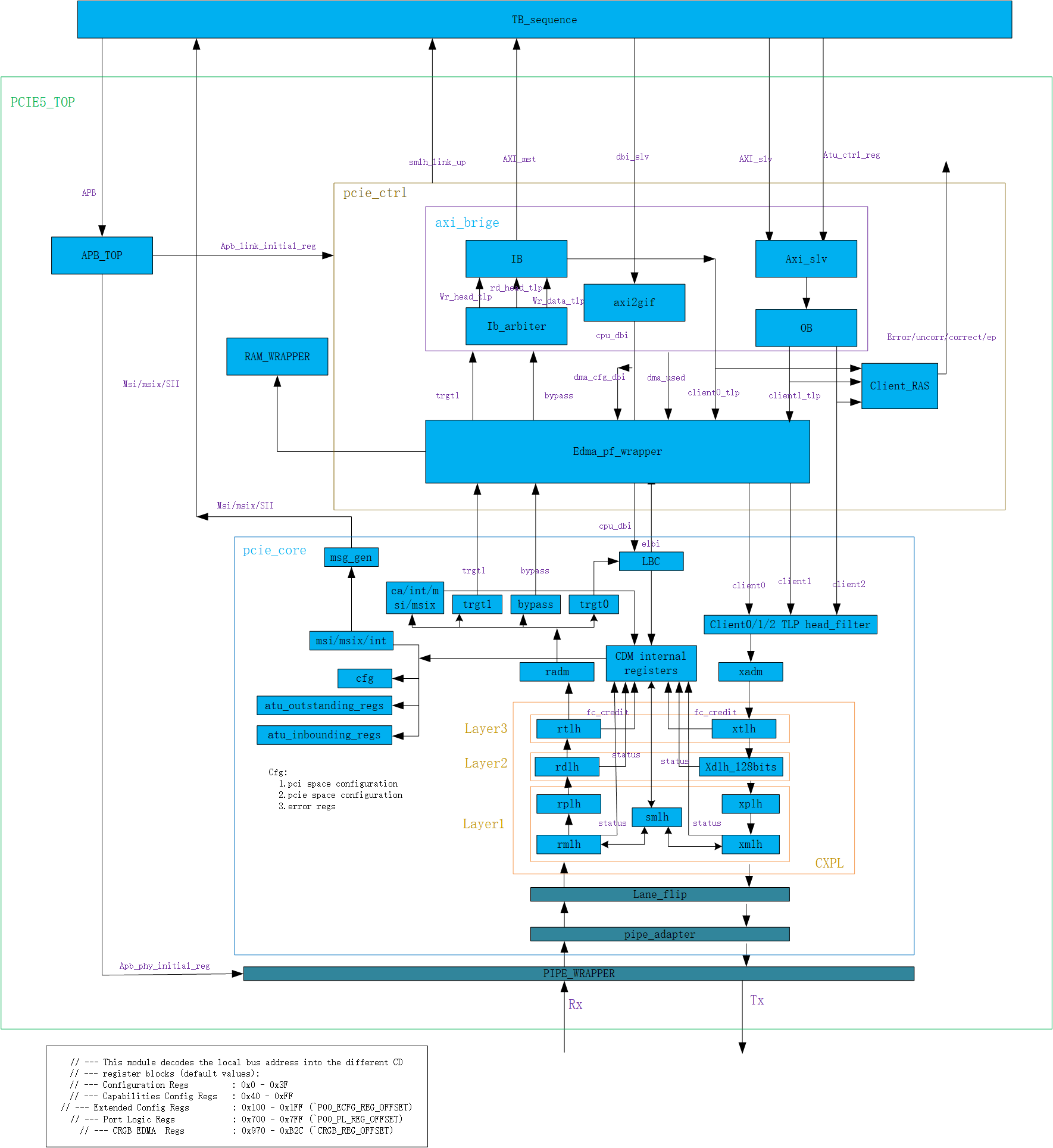dwc_pcie iip 代码分析_dwc pcie-CSDN博客