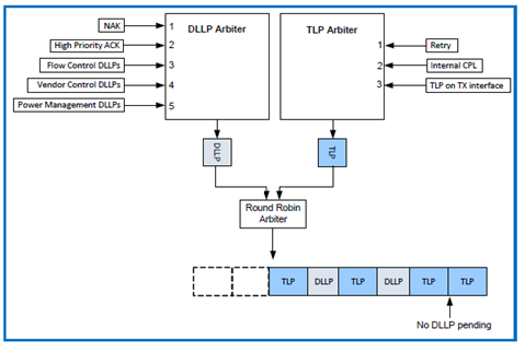 synopsys PCIE IP协议解析_pcie synopsys-CSDN博客