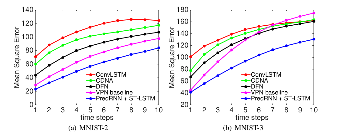 【时空序列预测paper】PredRNN: Recurrent Neural Networks for PredictiveLearning using Spatiotemporal ...