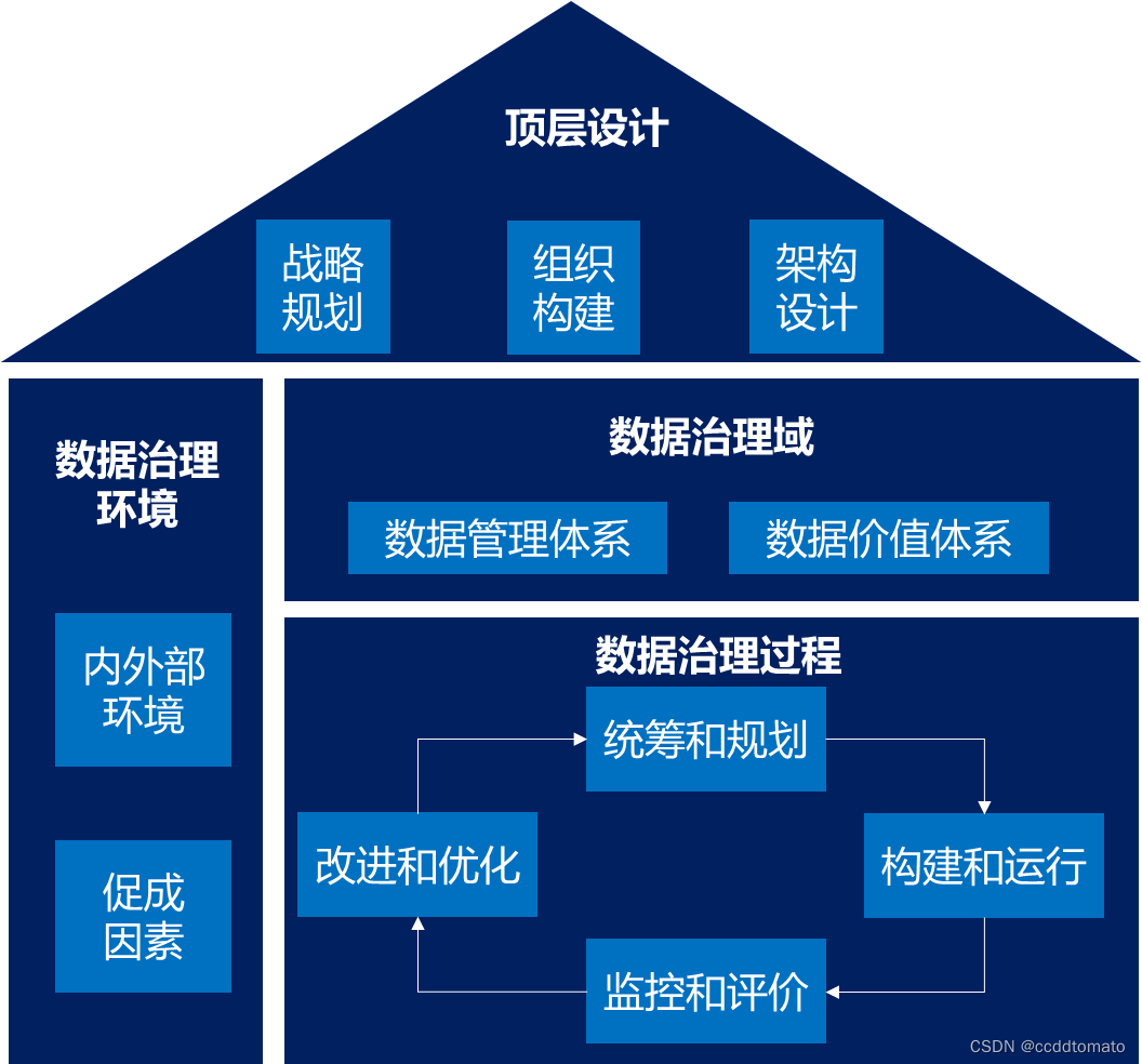 企业数据治理（2）之参考框架_dama dcmm-CSDN博客