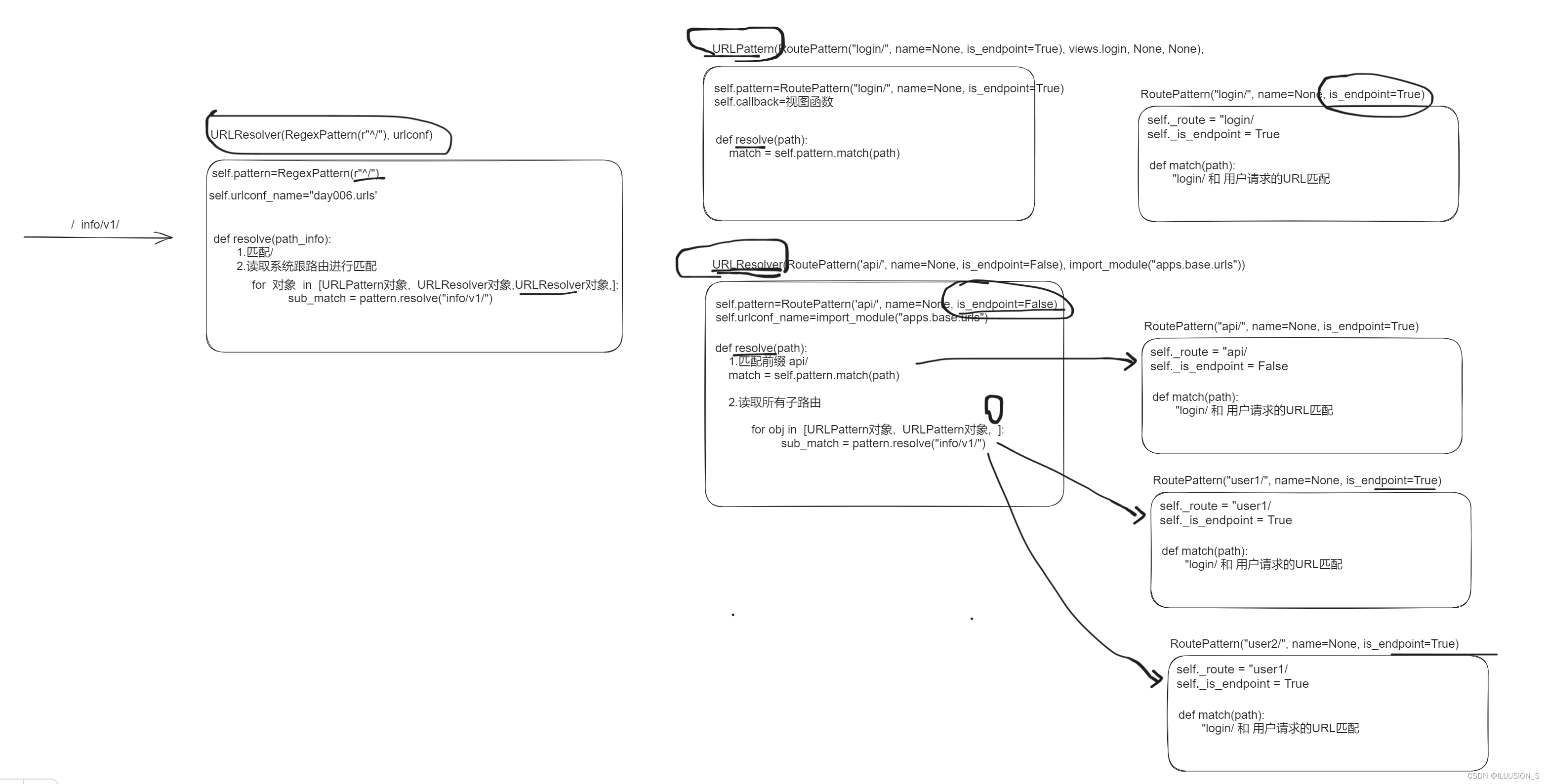 Django 路由系统_django auth user 路由-CSDN博客