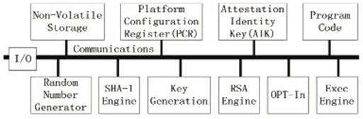 【转】基于ARM平台的可信计算软件栈的实现及应用_tpm 芯片结构-CSDN博客