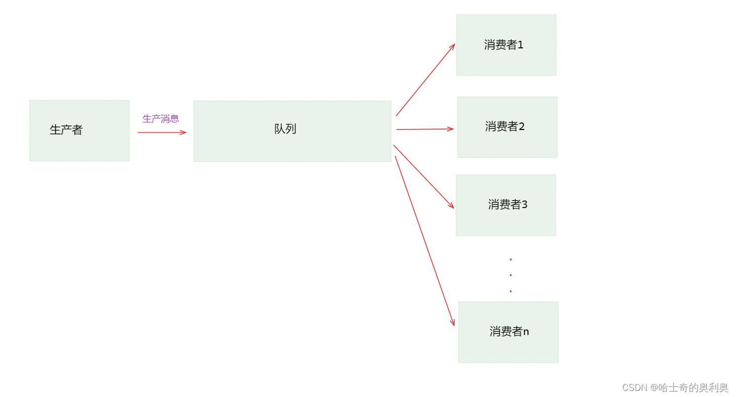 模拟实现消息队列项目系列1 消息队列初识消息队列 虚拟消息队列 Csdn博客