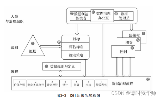 DGI数据治理框架学习_数据治理 dgi-CSDN博客