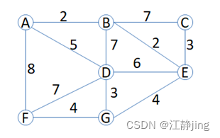求无向图的最小生成树——Kruskal算法（超详细）【并查集，python实现】_已知无向图如何求最小权完美匹配python-CSDN博客