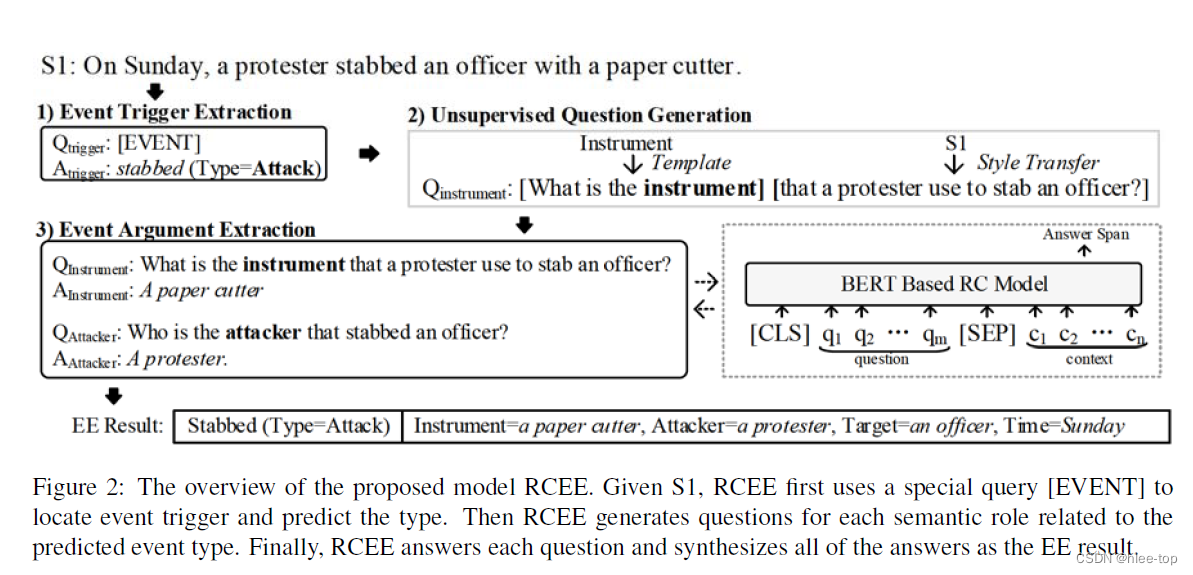 论文笔记 EMNLP 2020|Event Extraction as Machine Reading Comprehension-CSDN博客
