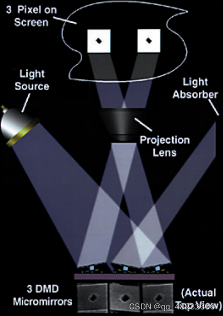 DMD是啥东西_数字微镜dmd-CSDN博客