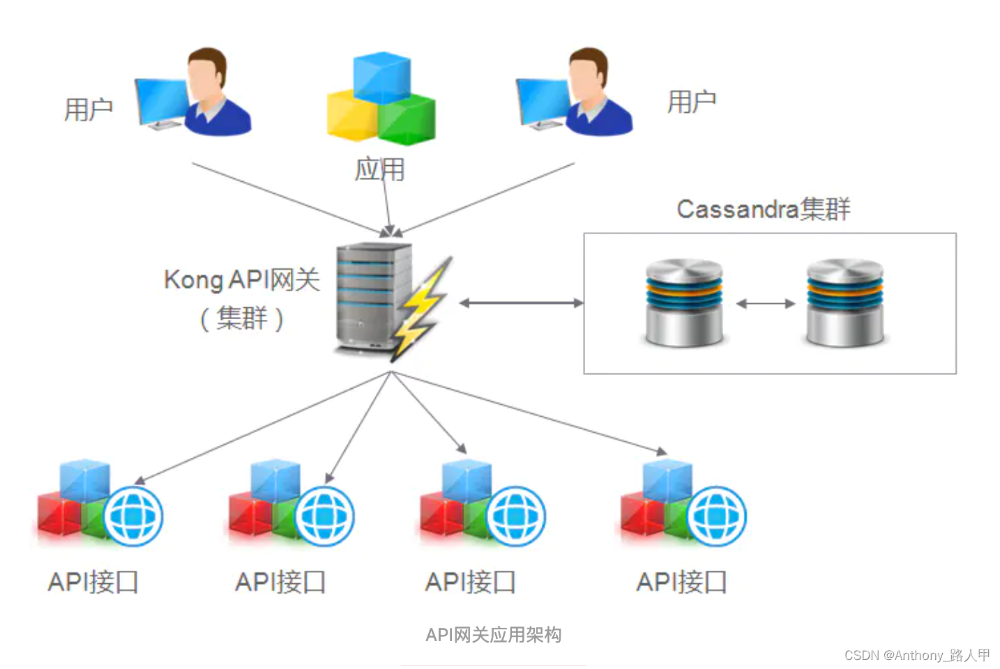 API网关之Kong初识_kong api 教程-CSDN博客