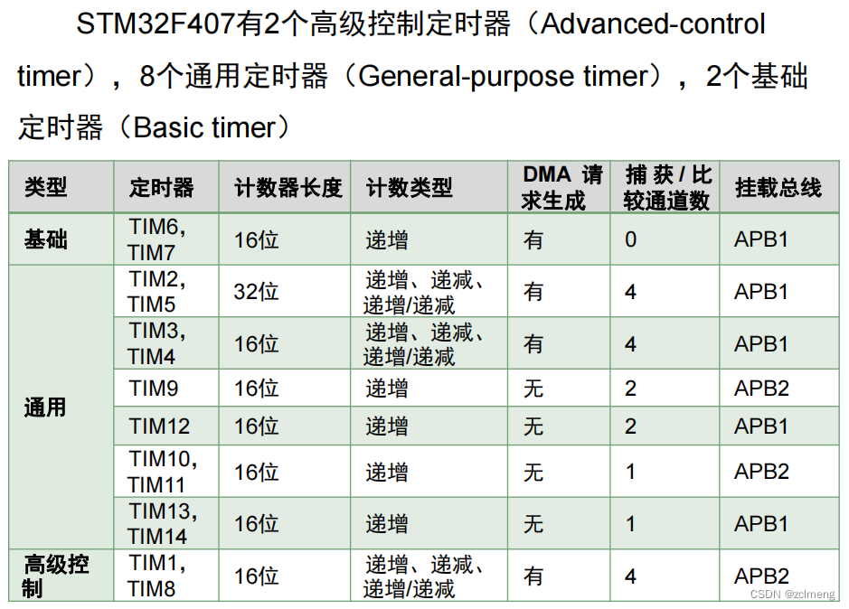 STM32F407开发板用基础定时器（TIM6、TIM7）CubeMX配置及程序_stm32f407 hal tim7-CSDN博客