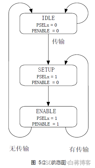 【3】APB协议学习_apb 时序图-CSDN博客