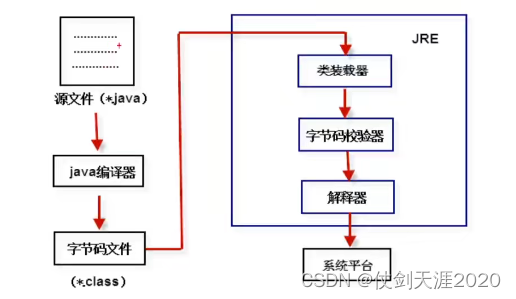 019、java运行机制jdkjrejvm的区别jdk 运行模式 Csdn博客