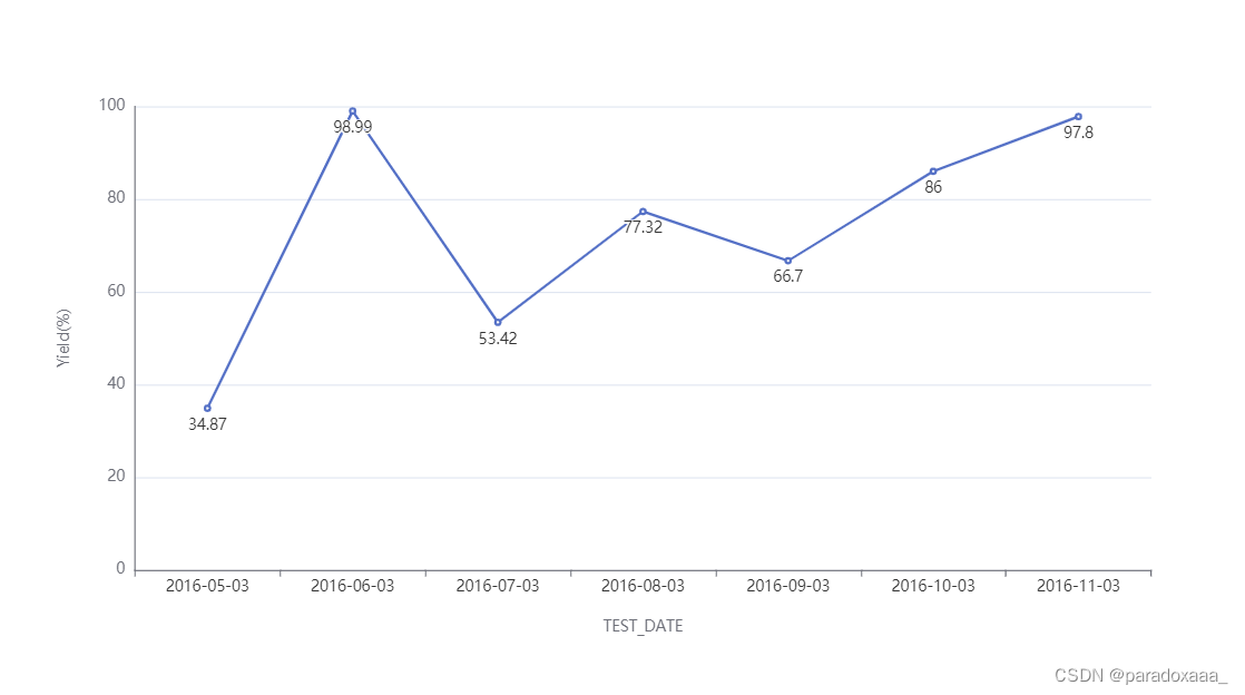 vue 用echarts画图表_vue3-pie-chart-CSDN博客