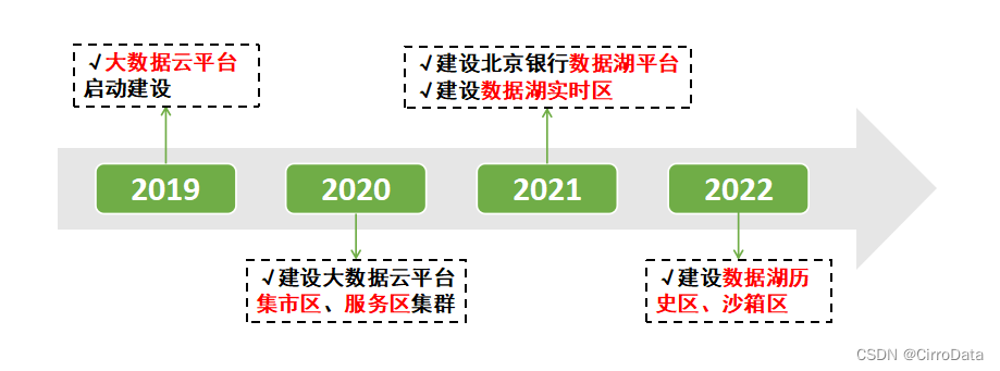 CirroData数据库助力北京银行“京Lake”通过信通院云原生数据湖评测_北京银行元数据-CSDN博客