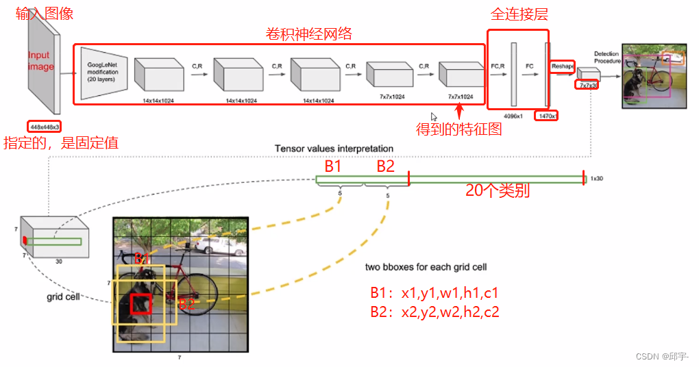 YOLO系列算法详解（一）_yolov1中坐标误差去平方根-CSDN博客