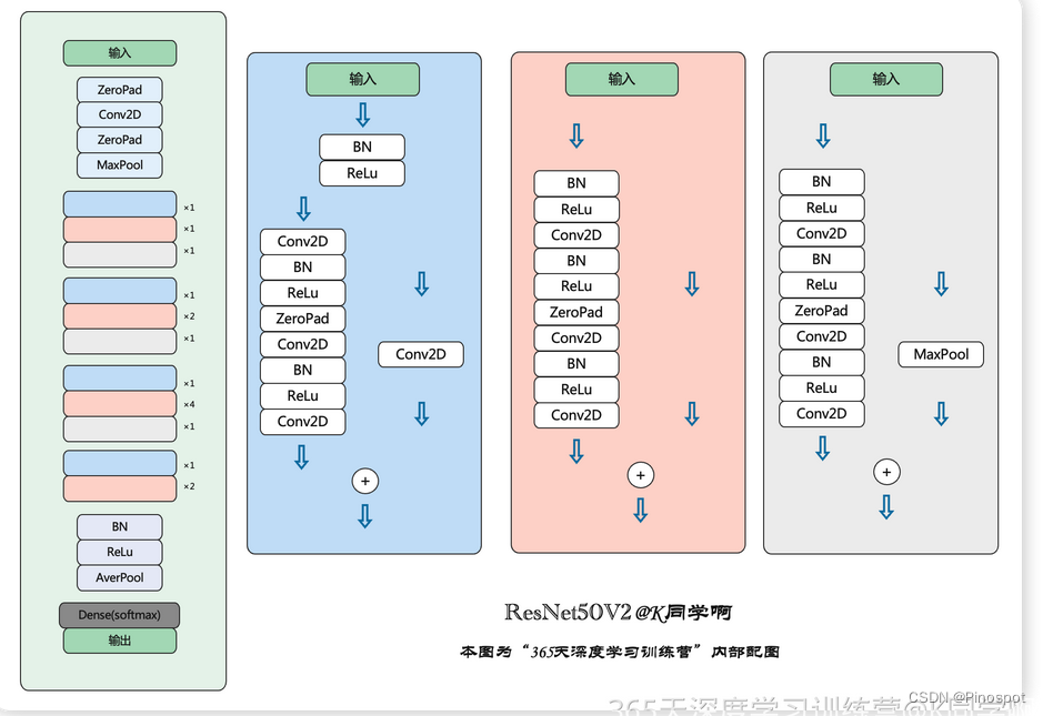 第J2周：ResNet50V2算法实战与解析-CSDN博客
