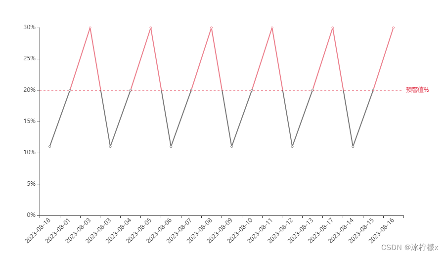 Echarts折线图超出警戒线标红显示_echarts line 超出值标记-CSDN博客