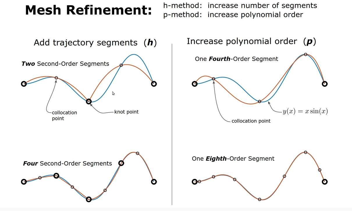 【trajectory optimization】introduction presentation_hermite–simpson配置法压缩 ...