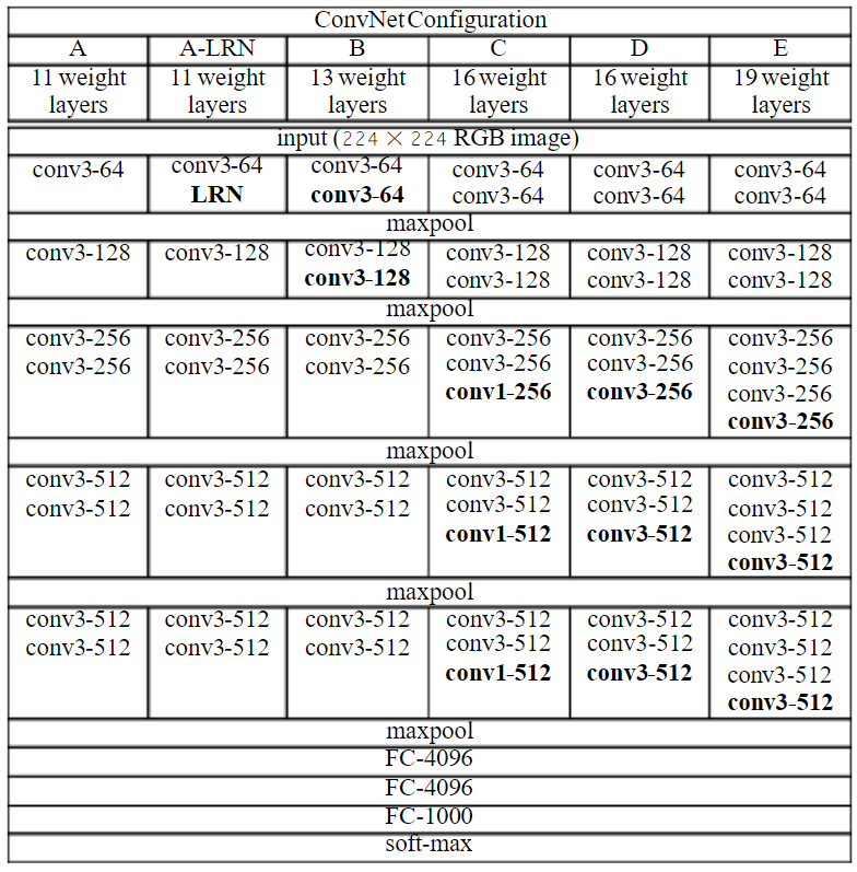论文笔记 Very Deep Convolutional Networks for Large-Scale Visual Recognition - ICLR 2014-CSDN博客