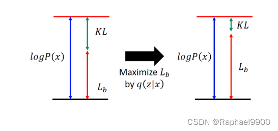 Auto Encoding Variational Bayes论文精读_aevb神经模型-CSDN博客