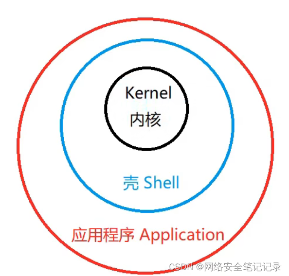 Linux及操作系统介绍linux操作系统的主要功能 Csdn博客