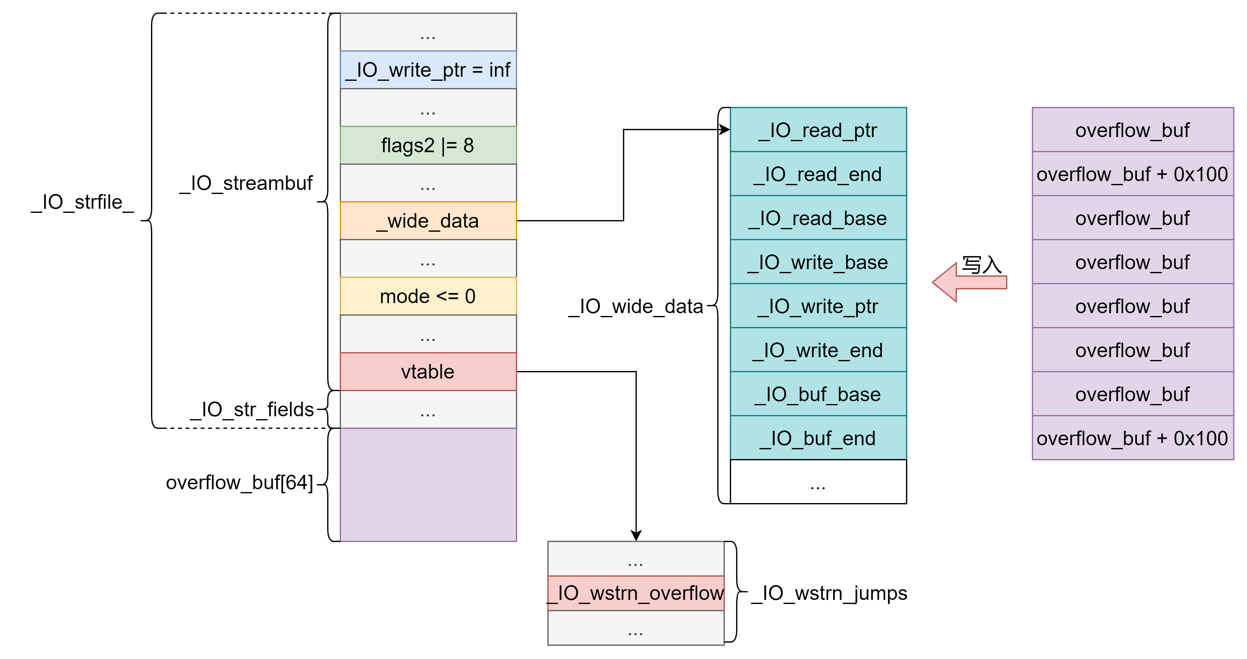 linux IO_FILE 利用_io list all结构体-CSDN博客