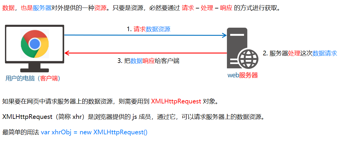 前后端交互ajax和axios入门讲解，以及http与服务器基础_axious菜鸟-CSDN博客
