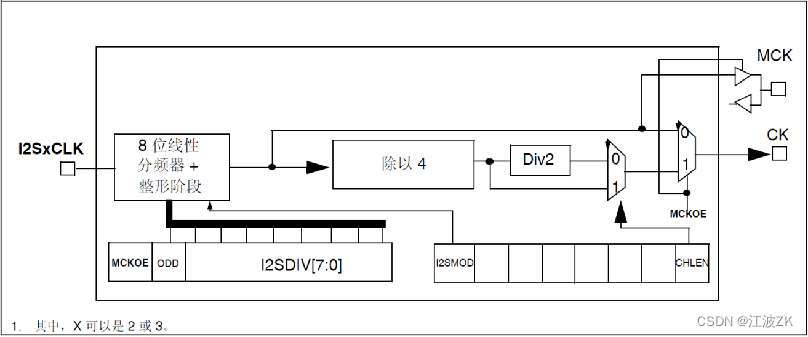 STM32 I2S简介和实验硬件连接_stm32 i2s mclk-CSDN博客