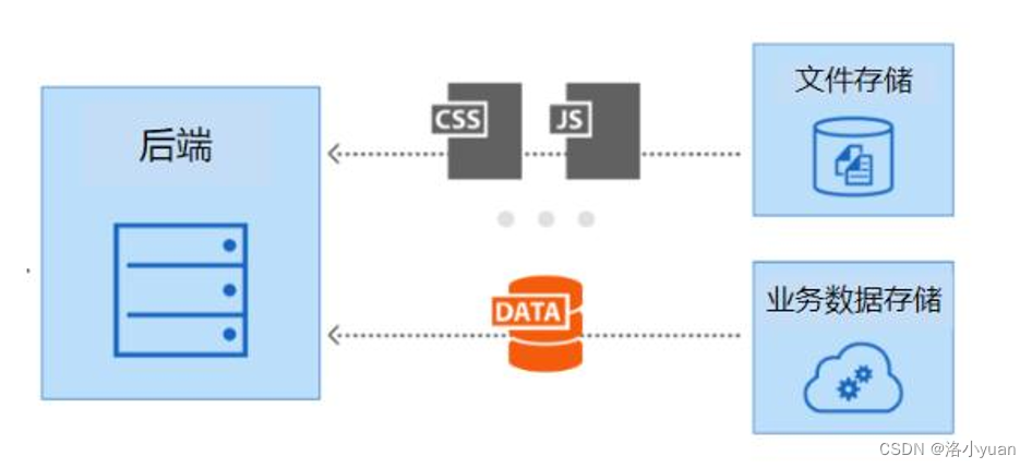 Python Web开发概括及django下载 Csdn博客