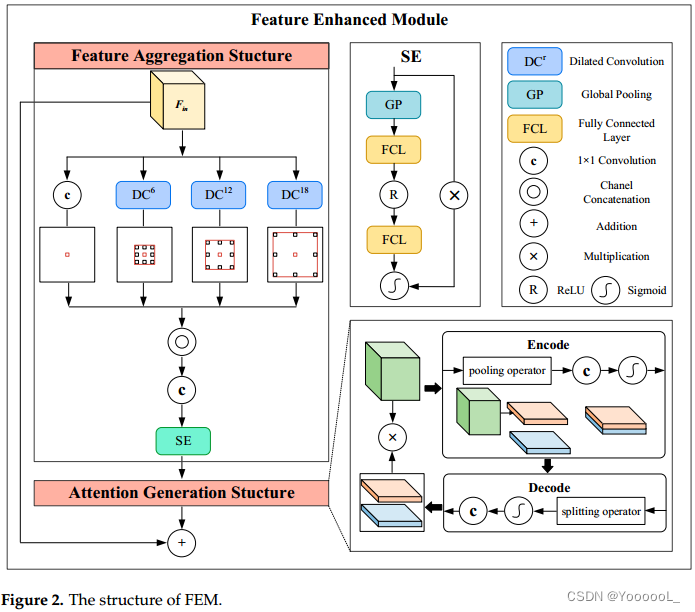 【目标检测论文阅读笔记】feature Enhanced Centernet For Small Object Detection In Remote Sensing Images Csdn博客