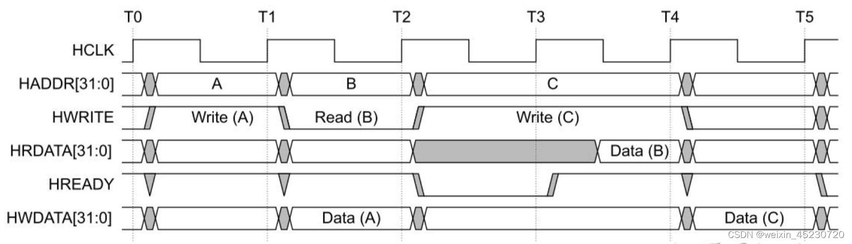 AHB-Lite 协议简介_ahb lite mirrored master-CSDN博客