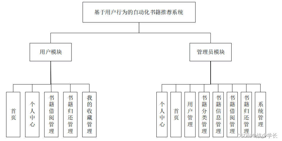 附源码 Javassm基于用户行为的自动化书籍推荐系统（程序lwjava 基于用户推荐 Csdn博客 