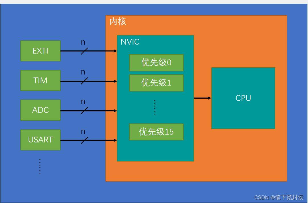 【stm32】标准库 菜鸟入门 外部中断 和cpu一起住皇宫 Csdn博客