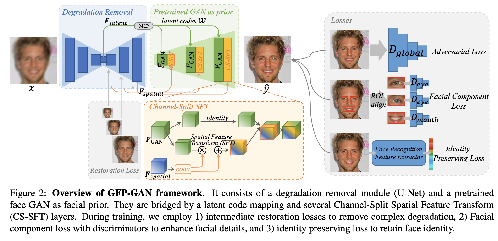 CVPR2021:Towards Real-World Blind Face Restoration with Generative ...