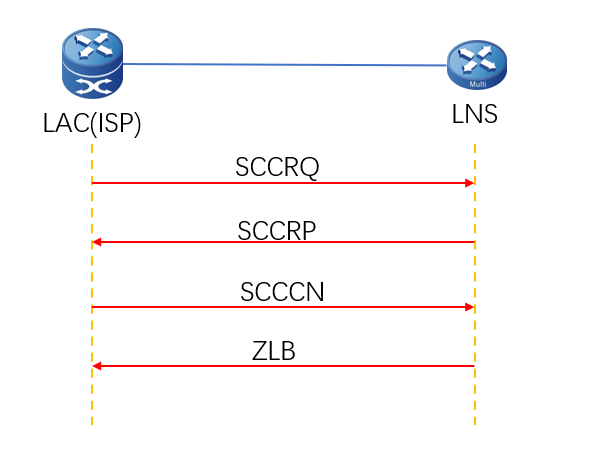 揭秘4G拨号背后的“秘密”_4g拨号上网lcp协商和l2tp建立-CSDN博客