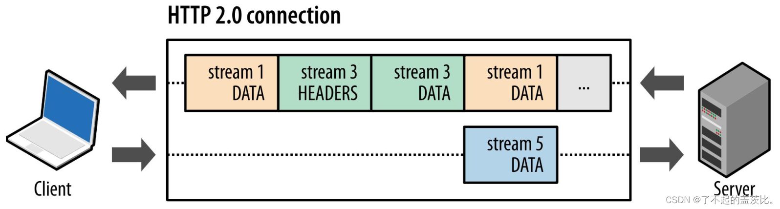 你了解HTTP2协议吗？（一）_h2协议-CSDN博客