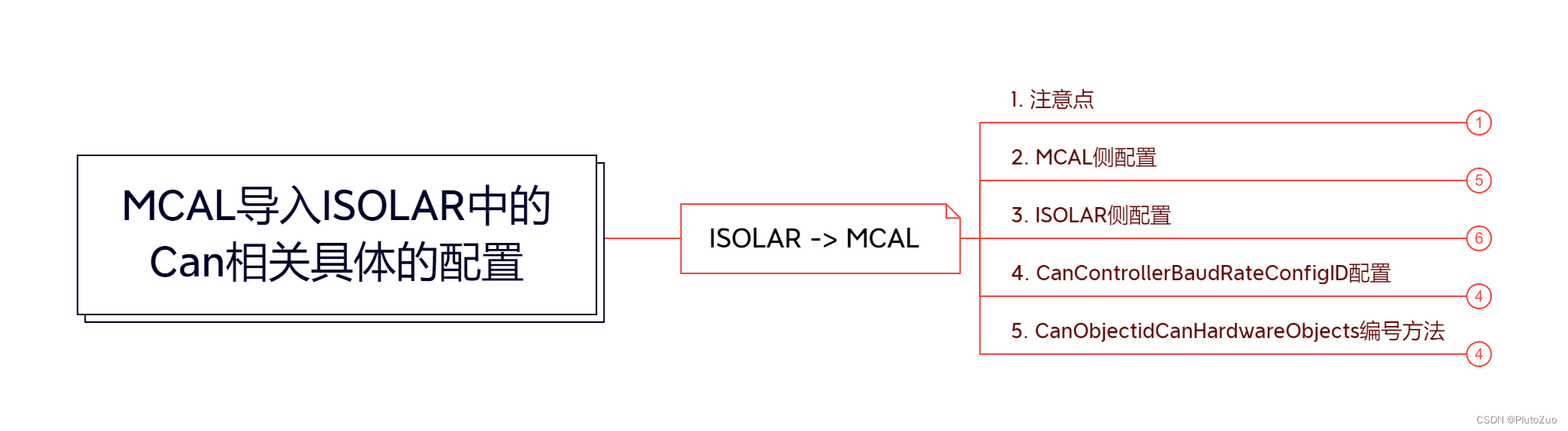 MCAL导入ISOLAR中的Can相关具体的配置_isolar can-CSDN博客
