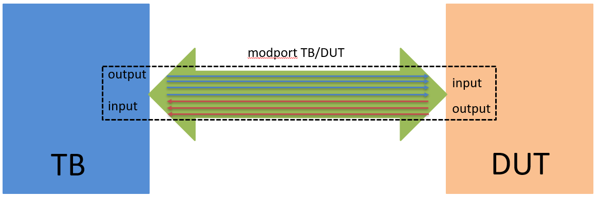 System Verilog学习笔记—接口interface_system verilog接口-CSDN博客