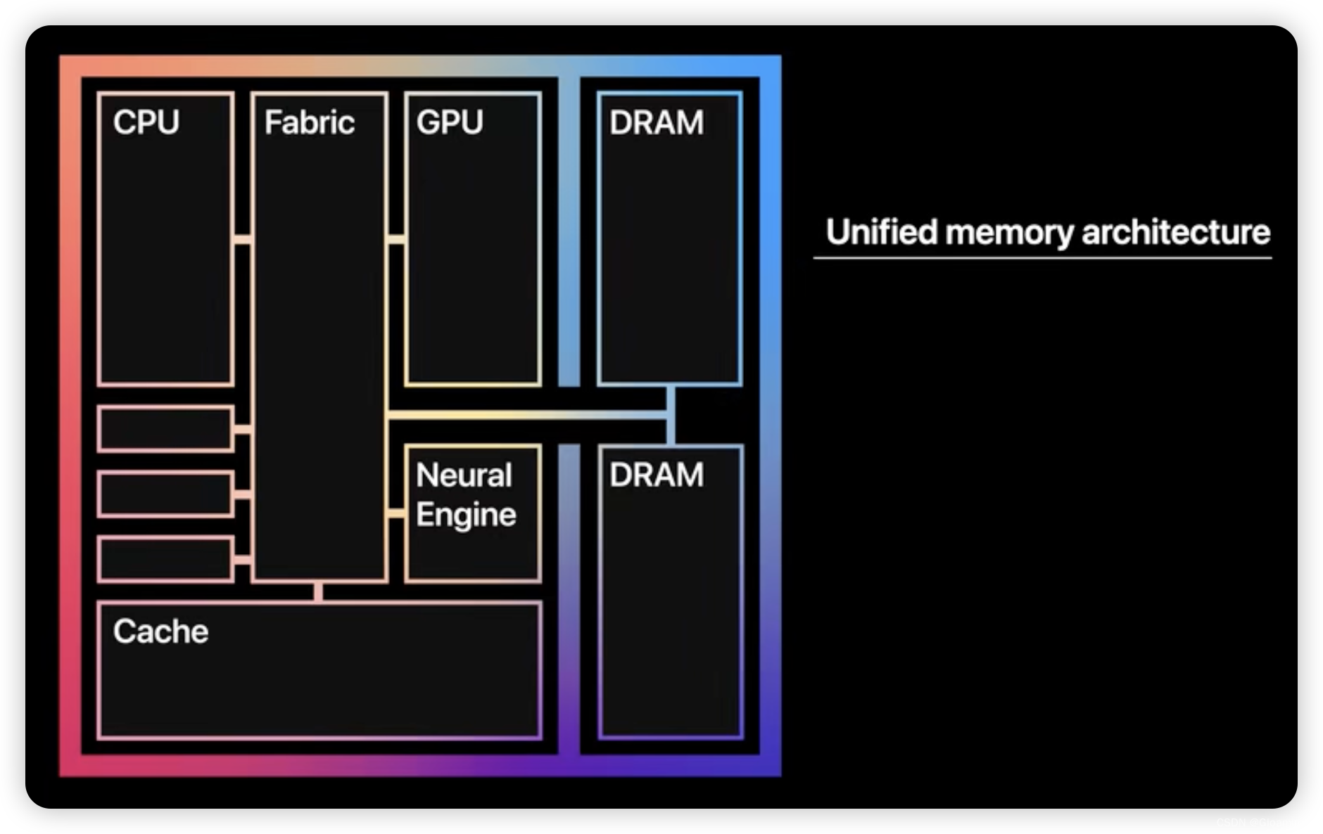 回顾：M1芯片发布会_m1芯片结构-CSDN博客
