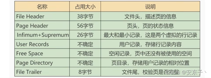 Mysql高级第四篇：innodb存储结构之页、区、段和表空间数据库 区 断 页 Csdn博客