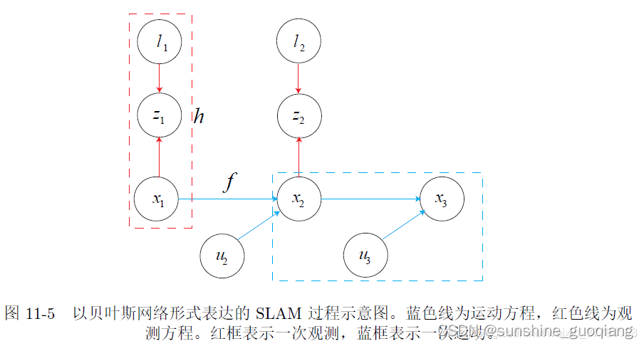 SLAM——之GTSAM函数库_gstam-CSDN博客