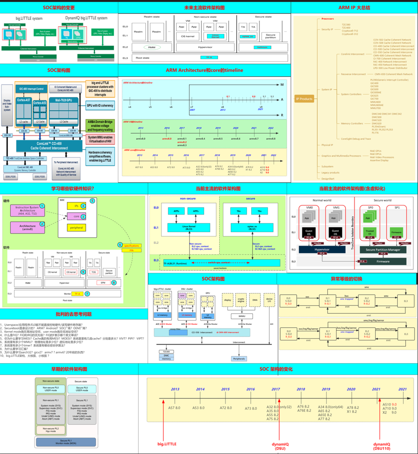 如何高效学习ARMv8/ARMv9架构知识_arm9处理器架构 csdn-CSDN博客
