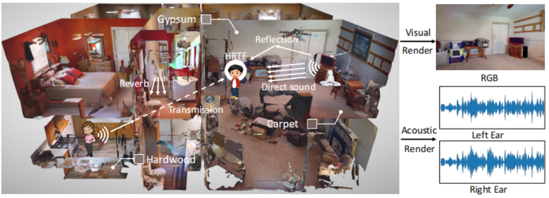 Sound Spaces 2.0: A Simulation Platform for Visual-Acoustic Learning（2022）_soundspaces-CSDN博客