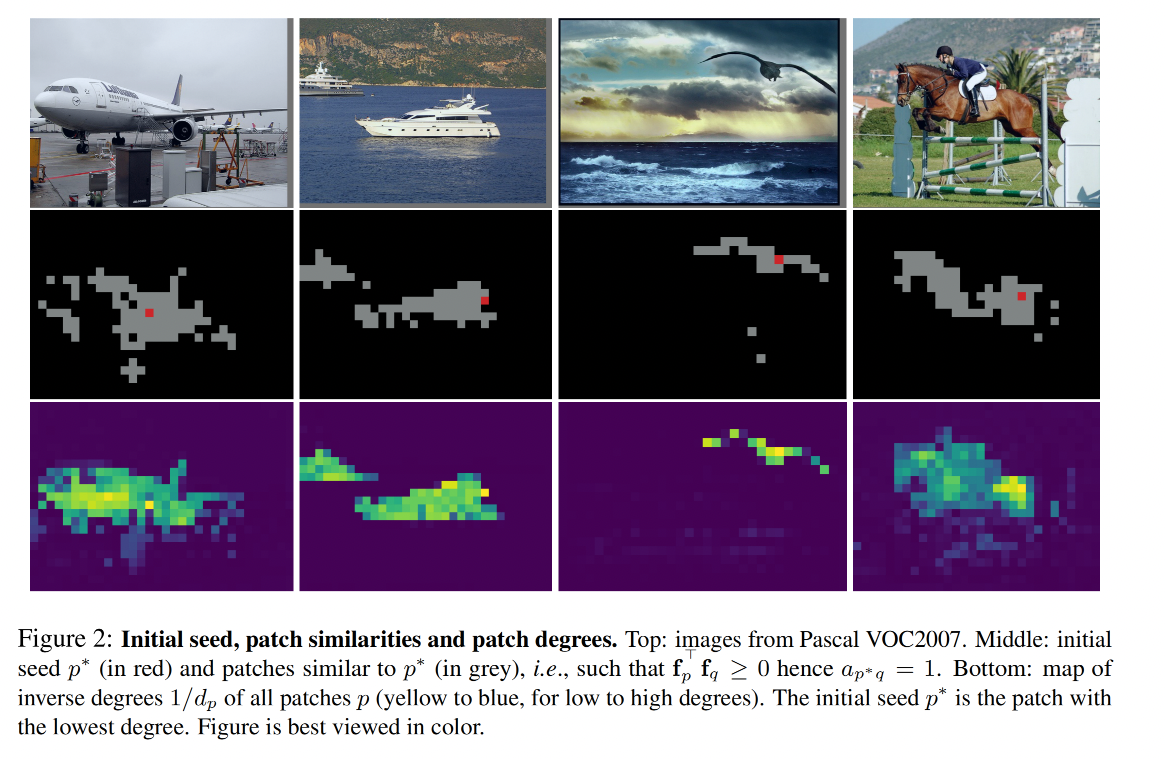 论文阅读《Localizing Objects with Self-Supervised Transformers and no Labels》-CSDN博客