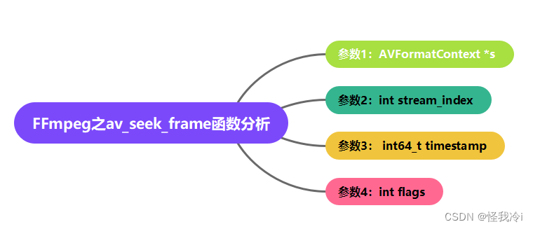 音视频从入门到精通——FFmpeg之av_seek_frame函数分析_ffmpeg seek到 具体帧-CSDN博客