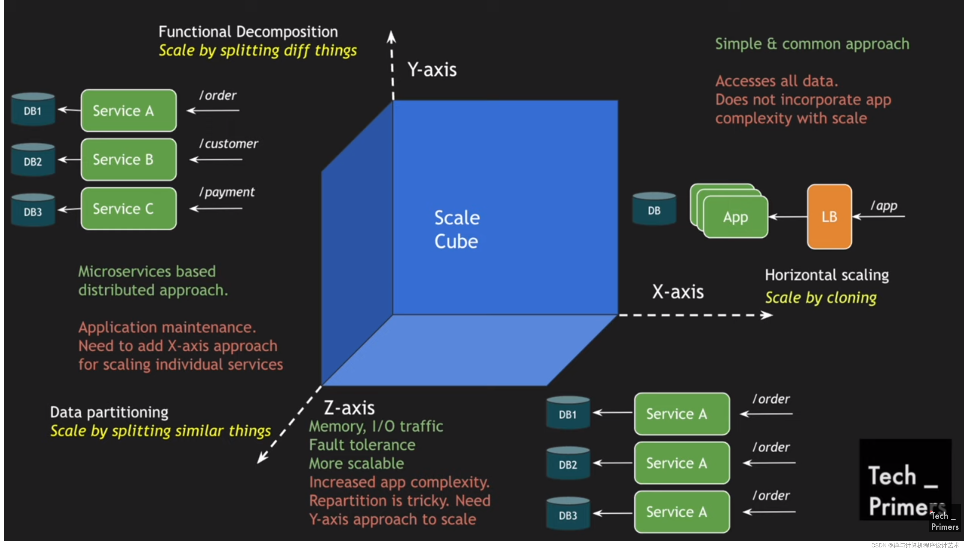 【架构实践】什么是架构可扩展立方体 （Scale Cube）？_架构 立方体扩展-CSDN博客