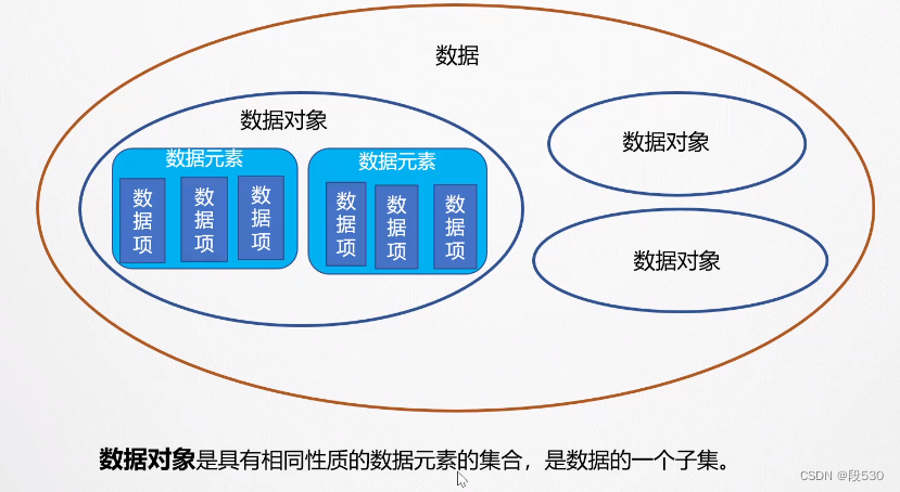 数据结构与算法 绪论 Csdn博客