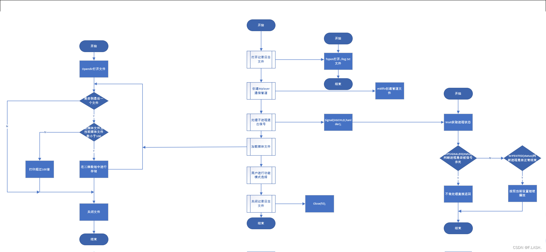 使用进程、mplayer命令实现媒体播放器-CSDN博客