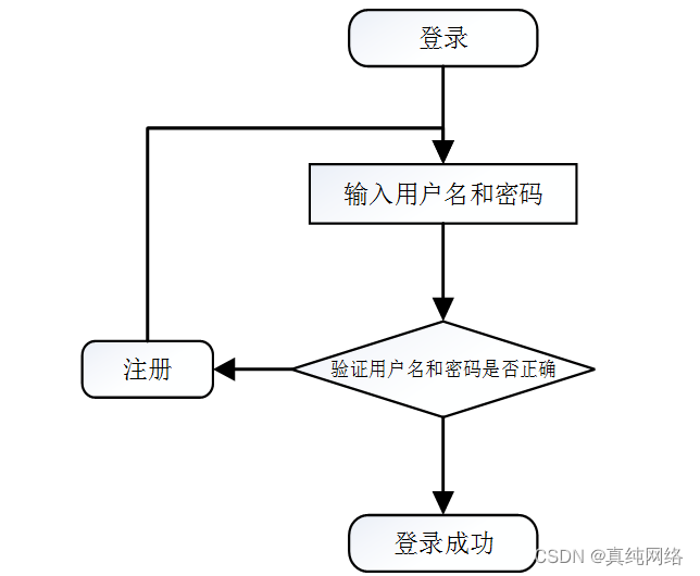 附源码 计算机毕业设计python在线图书销售系统程序源码lw文档计算机售书系统程序流程图 Csdn博客
