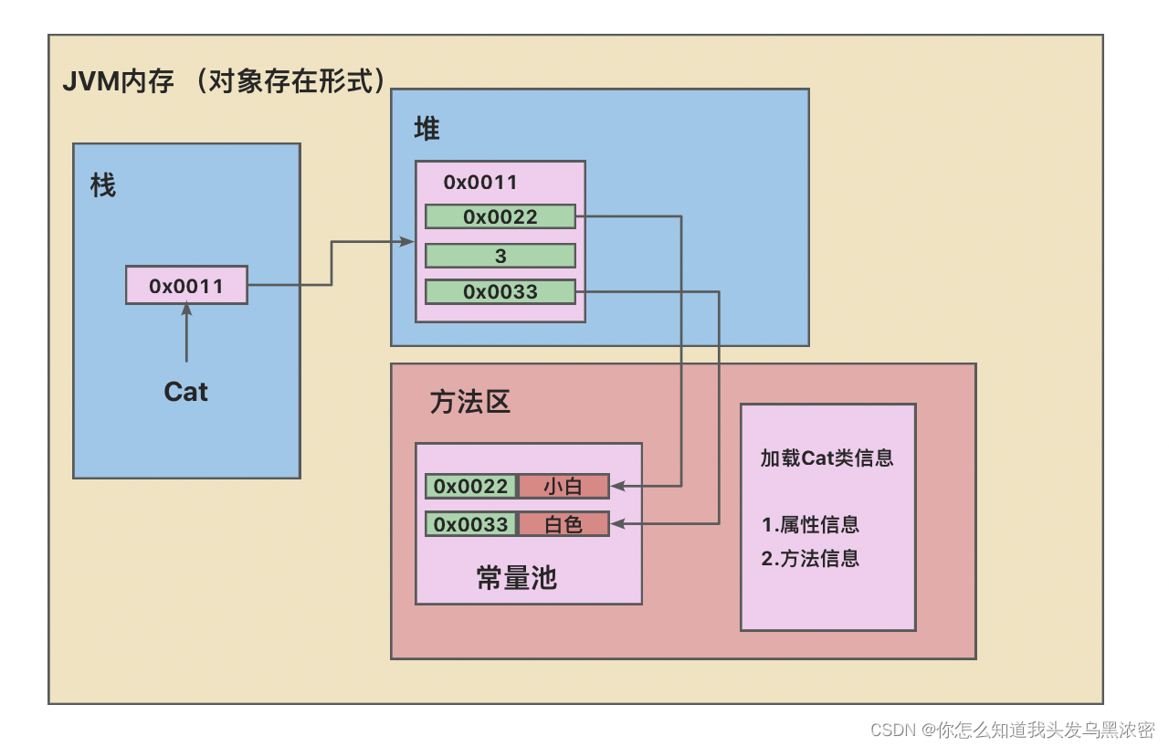 Java基础 面向对象编程 基础（六） Csdn博客 